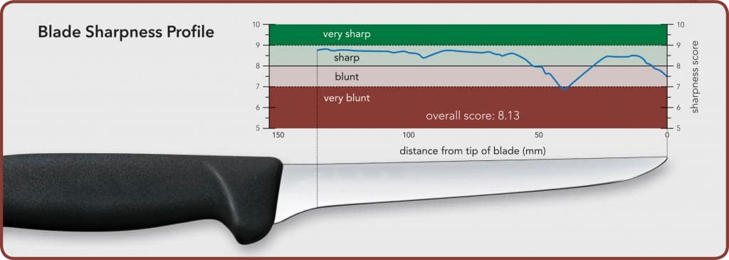 Understanding Sharpness • Anago